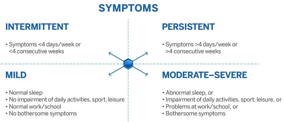 Allergic Rhinitis Diagnosis | Haleon HealthPartner